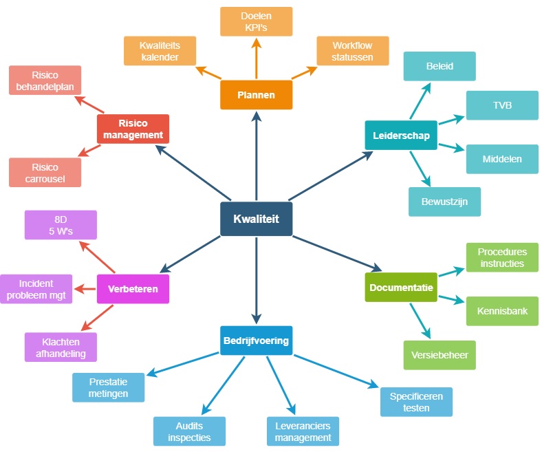 Het kwaliteit ecosysteem
